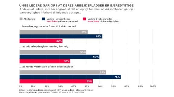 Fremtidens ledere går op i bæredygtighed | Lederne