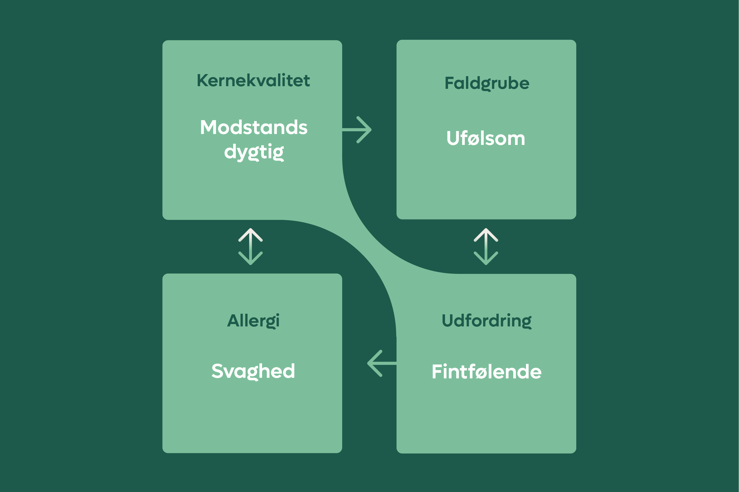 Eksempler på, hvordan du kan udfylde din kernekvadrant | Lederne